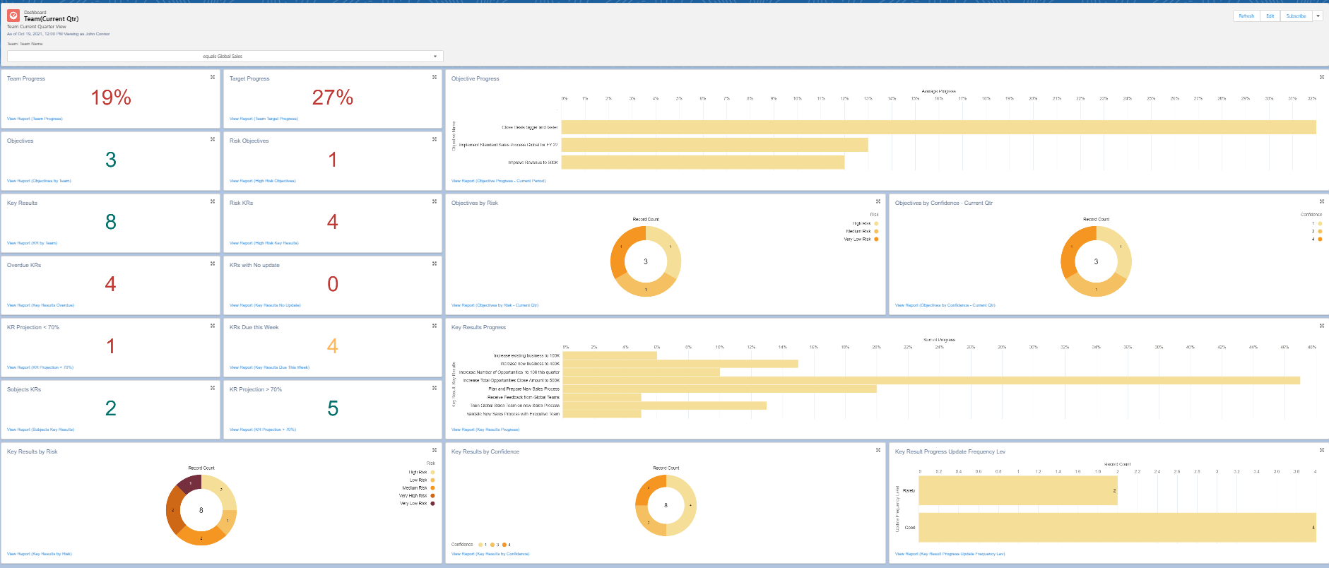 OKRify Dashboards - OKRify