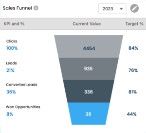 View Funnel Dashboard Component - OKRify