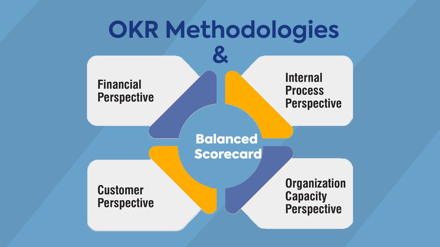 Integrating Balanced Scorecard and OKR Methodologies: A Comprehensive ...